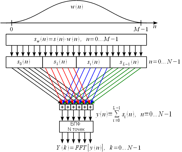 Polyphase FFT (polyphase FFT) Digital signal processing